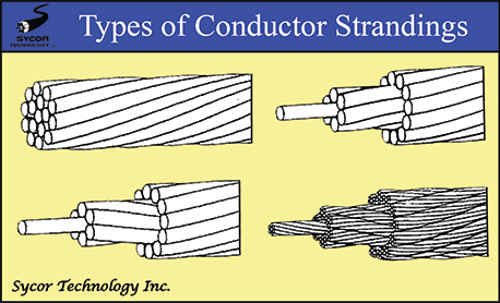 Wire and Cable Products | Sycor Technology
